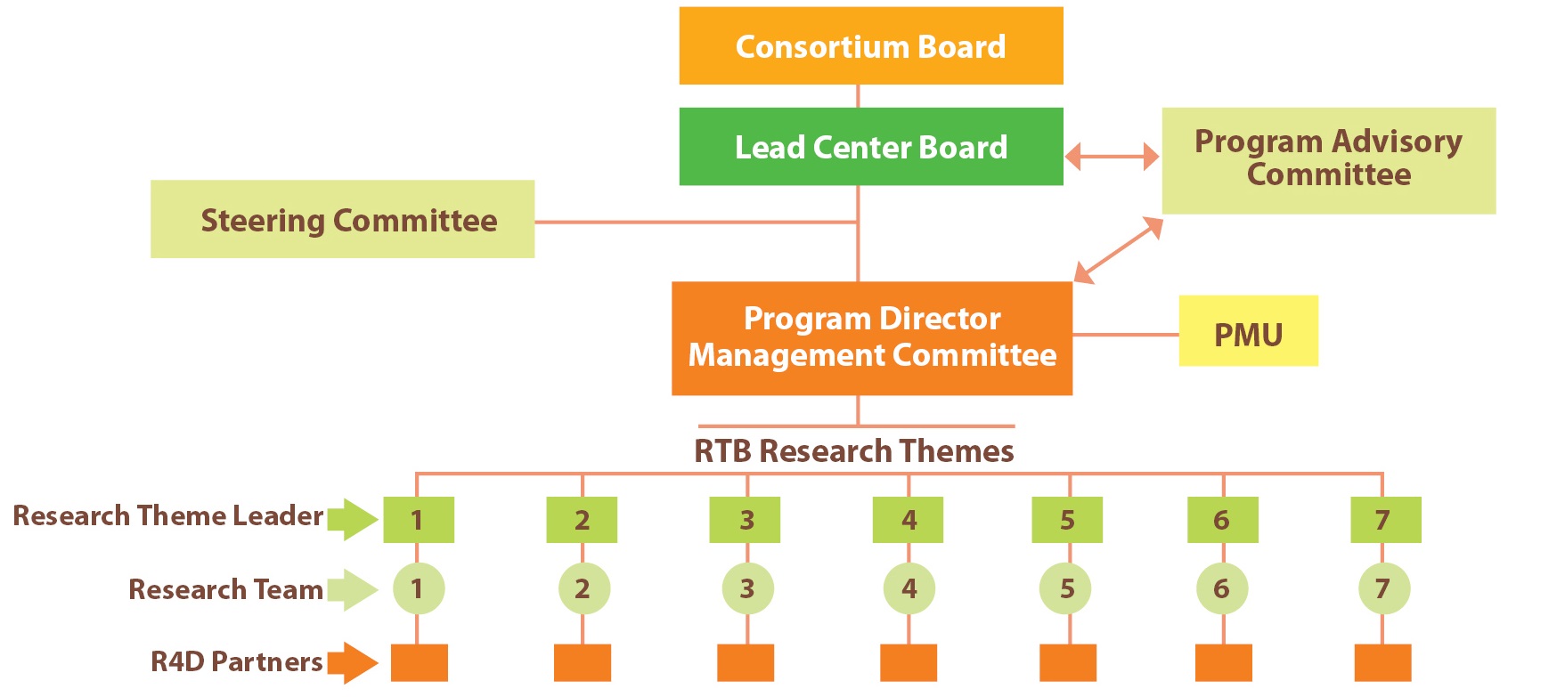 RTB Program Advisory Committee gets underway - CGIAR Research Program ...